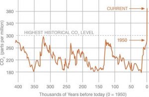 CO2-levels-chart